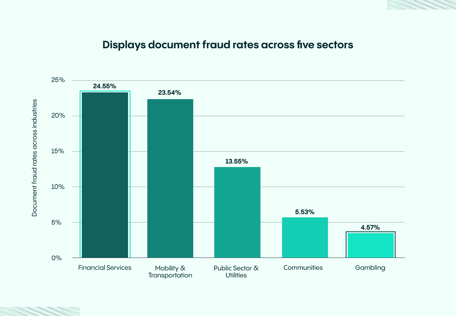Understanding the Rise of Fake ID Usage | Veriff.com