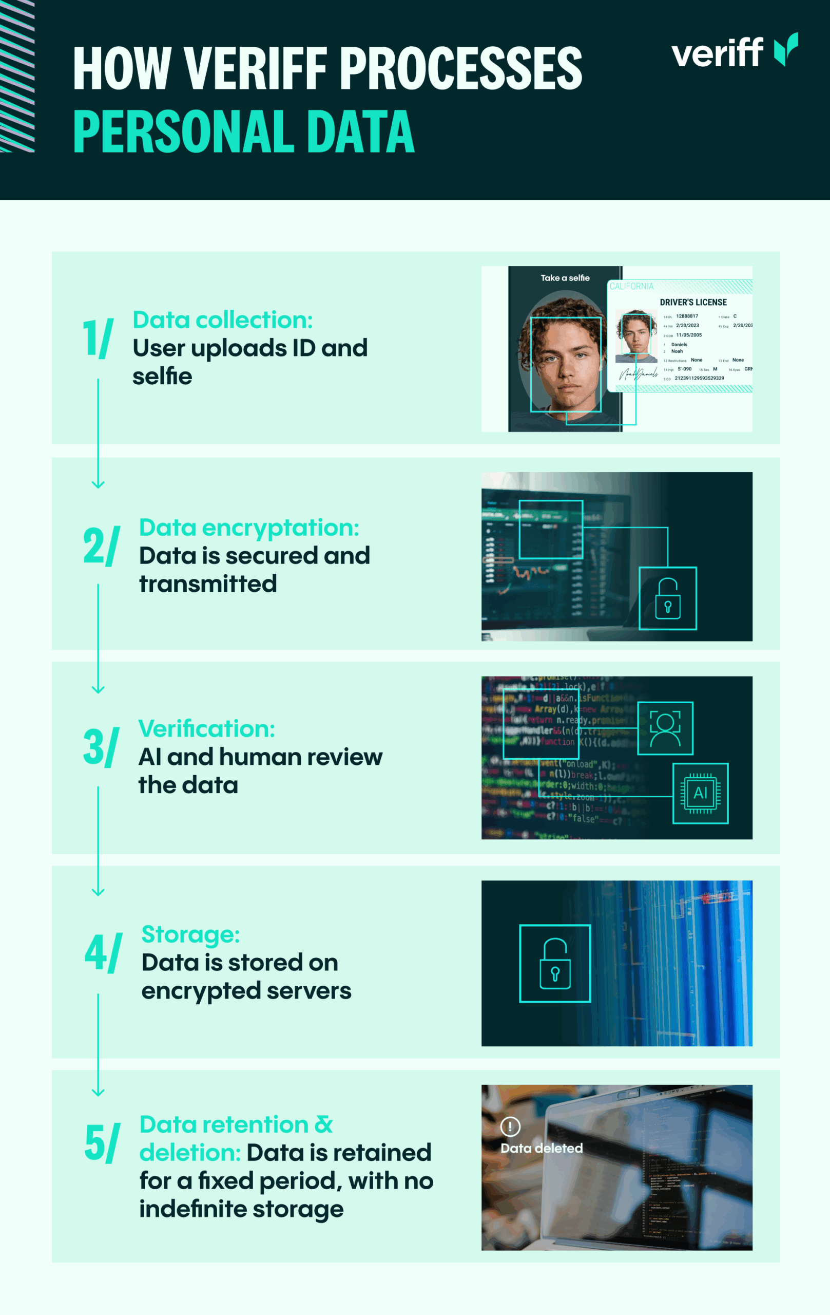 ¿Es Veriff seguro? Cómo protegemos tus datos | Veriff.com
