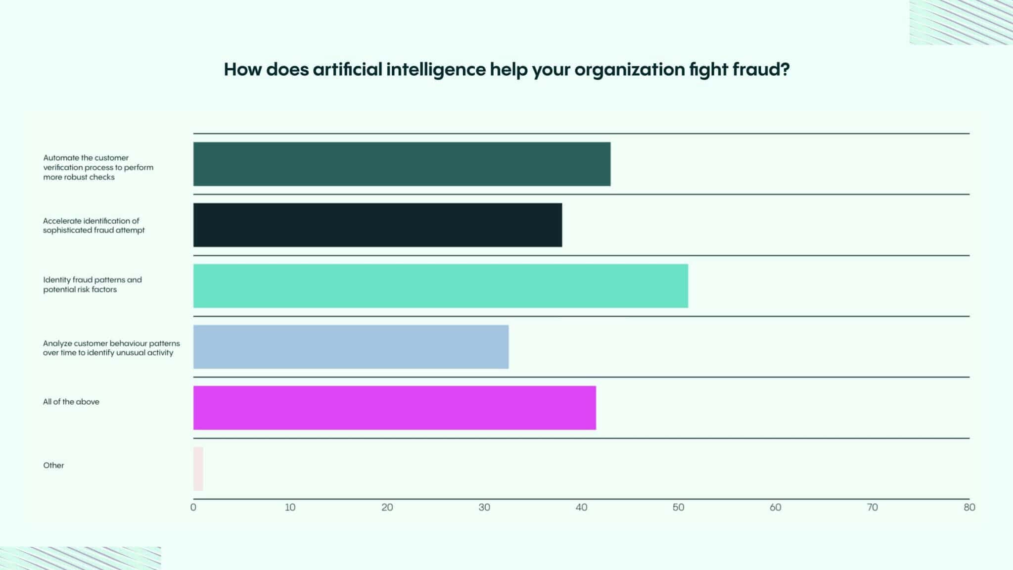 US Fraud Trends 2025 | Insights from Veriff’s Industry Pulse Survey